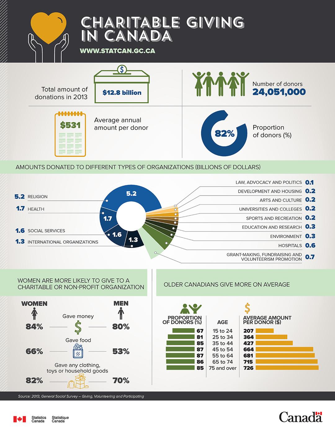 Is Charitable Giving Part Of Your Financial Plan?