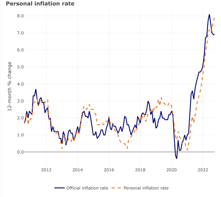Weekend Reading: Personal Inflation Rate Edition - Boomer & Echo