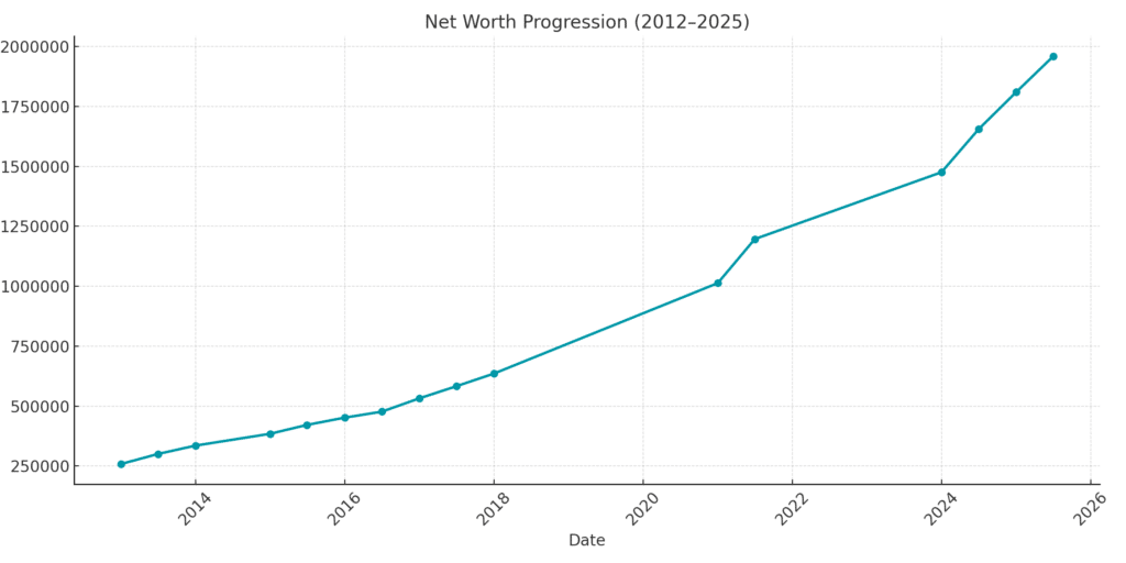 Net Worth Update: 2025 Mid-Year Review
