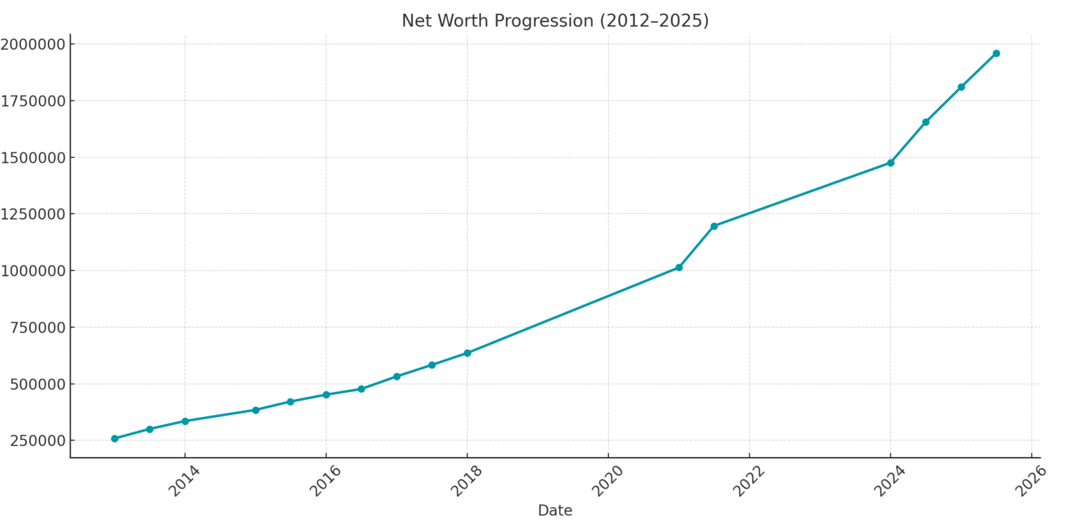 Net Worth Update: 2025 Mid-Year Review